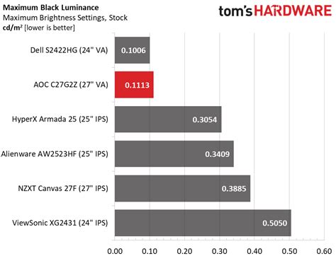 Brightness And Contrast AOC C G Z Gaming Monitor Review Solid Gaming Performance Speed And