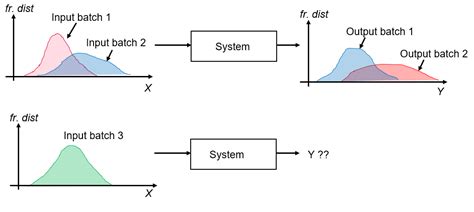 Regression Learning The Relationship Between Two Frequency