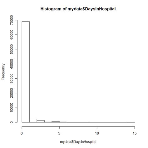 Another Data Mining Blog Connecting R To Our Database And Plotting