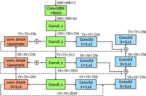 Architecture And Weights Of The Proposed Network In Detail Download Scientific Diagram