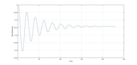 Solved Find Unit Step Response For Following Transfer Functions Also