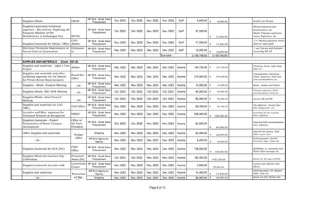Annual Procurement Plan Supplemental 4th Quarter 2022 Samar