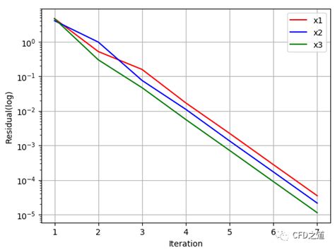 小白学cfd｜19 残差