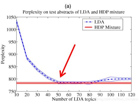 Lda闲谈模型训练次数 Csdn博客