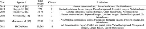 Publicly Available Indian Currency Image Datasets Comparison