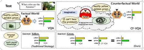 Our Cause Effect Look At The Language Bias In Vqa By Using The Proposed