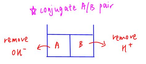 Deduce Alkaline Buffer On Mixing 2 Solutions