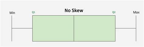 Identification Of Skewness In Box Plots Geeksforgeeks