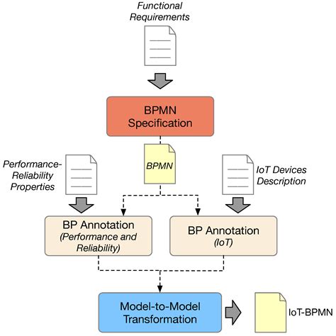 A Model Based Framework For Iot Aware Business Process Management