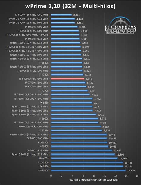 Review Intel Core I5 8400
