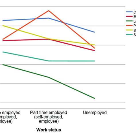 Link Between Working Status And Problem Solving In Technology Rich Download Scientific Diagram