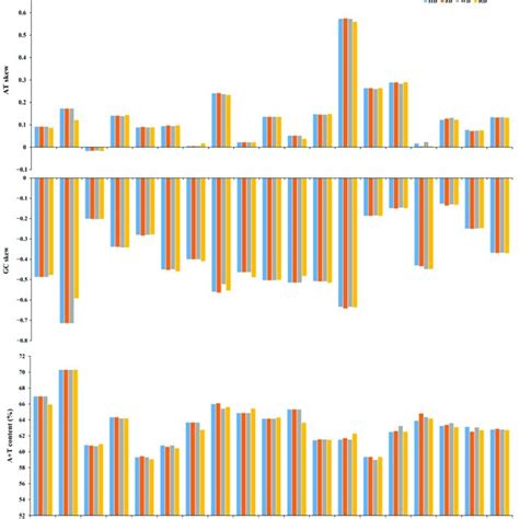 Nucleotide Compositions Of Mitochondrial Genome Elements Of Four P Download Scientific Diagram