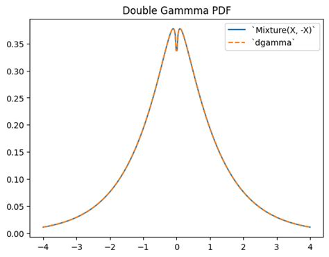 Random Variable Transition Guide SciPy V Manual