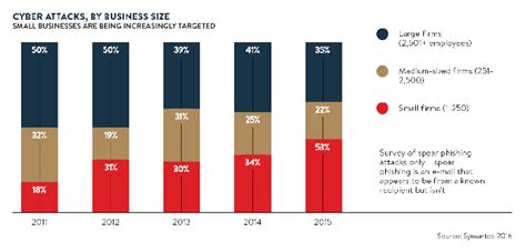 Cyber Attacks At Different Size Of Business 1 Download Scientific Diagram