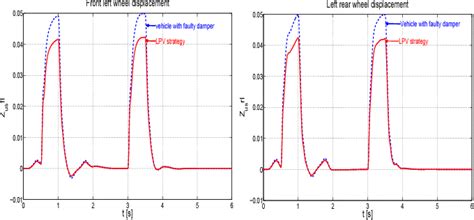 Figure 10 From A Lpvhinf Fault Tolerant Control Of Vehicle Roll
