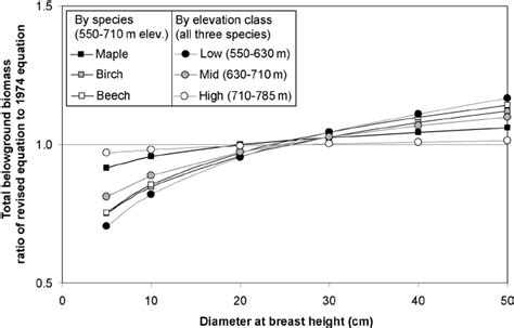 Ratio Of Total Belowground Biomass Values Predicted Using Revised Download Scientific Diagram