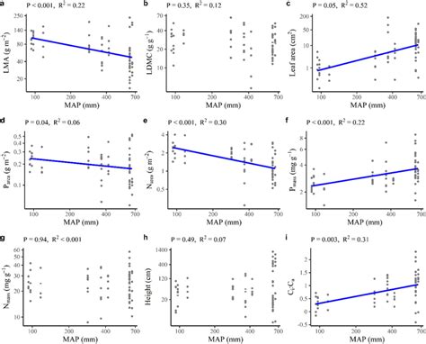 Relationships Between Plant Functional Traits And Mean Annual Download Scientific Diagram