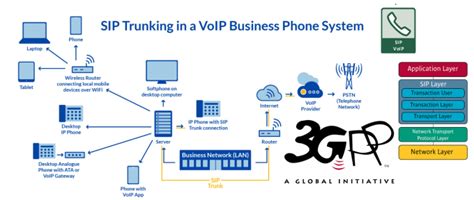 Support Best At Sip Ss Map Signaling Wireshark Fixed Mobile And Voip Networks By Sipvoip Fiverr