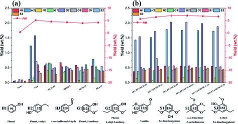 The GC-MS results and products distributions of phenolic monomers from... | Download Scientific ...
