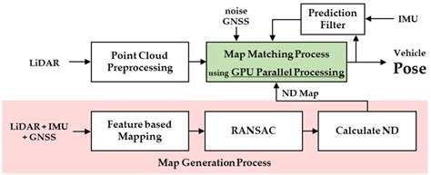 Sensors Free Full Text Development Of A Gpu Accelerated Ndt Localization Algorithm For Gnss