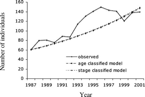 —population Dynamics As Observed And Modeled Over The 15 Years Of