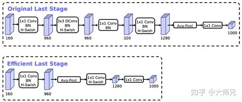 模型结构搜索之MobileNet v3 知乎