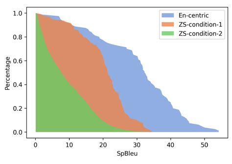 231010385 Towards A Better Understanding Of Variations In Zero Shot Neural Machine