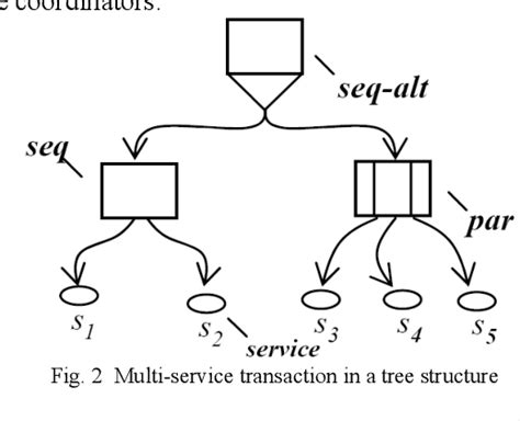 Figure 2 From A Distributed Transaction And Accounting Model For