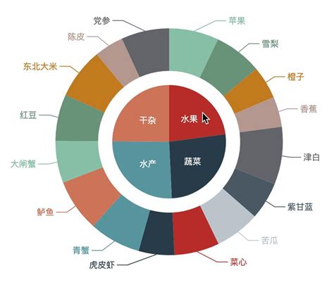 echarts 饼图 知乎