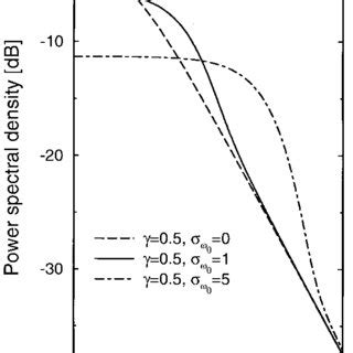 As Fig With Logarithmic Frequency Axis Download Scientific Diagram