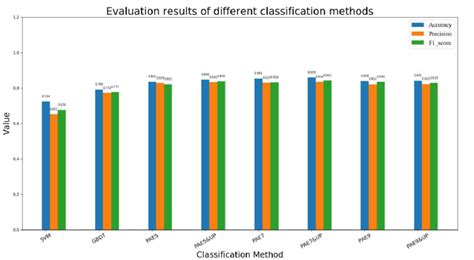 Evaluation Results Of Different Classification Methods Download Scientific Diagram