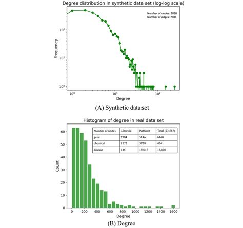 Histogram Of Degree Distribution In The Synthetic Data Set And Real