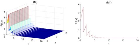 The Effects Of Increase Of The Impulsive Harvesting Effort With Impulse