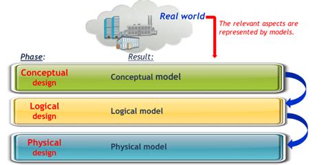 Phases Of Database Design Renaissance Man Journal