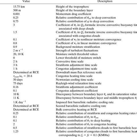 Parameters Of The Multicloud Parameterization Download Table