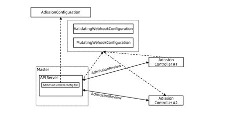 k8s api server 中的认证、鉴权、准入、限流总结分享 kubernetes 超时流量控制 csdn博客