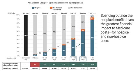 Hospice Saves Medicare Upwards Of 3 5b Annually With Longer Stays