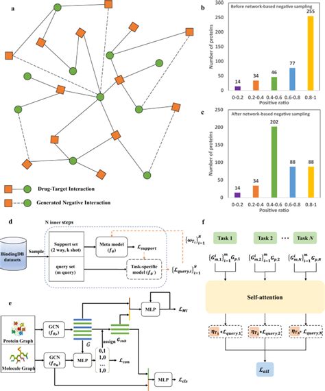 Zerobind：一种蛋白质特异性零样本预测器，具有药物 靶标相互作用的子图匹配功能 Nature Communications X Mol