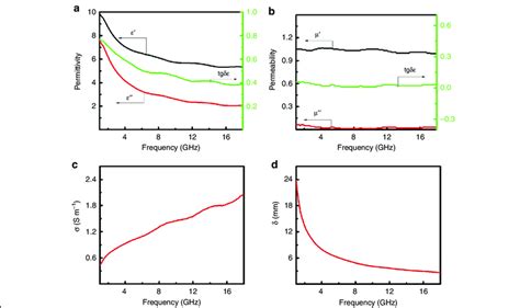 The Dielectric And Magnetic Properties Of Sio 2 Nanoparticles A The