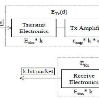 Radio Energy Dissipation Model Download Scientific Diagram