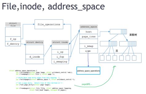linux kernel wiki 文章 文件系统 linux io 之 文件系统的架构 md at main · 0voice linux
