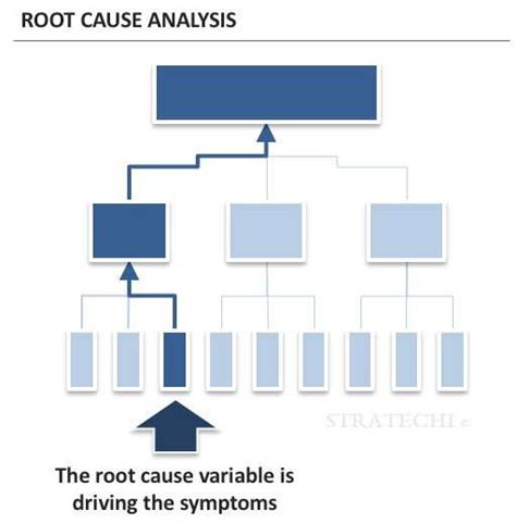 Root Cause Analysis Best Practices By A McKinsey Alum