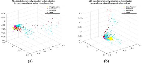 Dimensionality Reduction And Visualization For Mel Frequency Cepstral