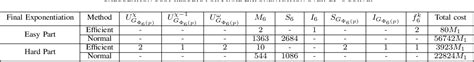 table vii from improvement of optimal ate pairing on cocks pinch curve