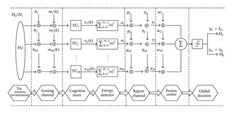 System Model Of Linear Weighted Cooperative Spectrum Sensing Download Scientific Diagram
