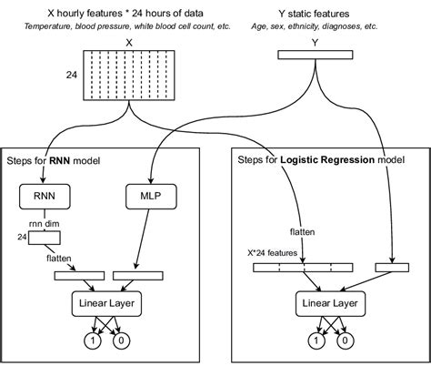 model architectures for logistic regression and rnn models download