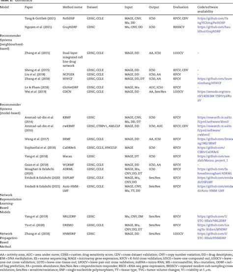 Table 2 From An Overview Of Machine Learning Methods For Monotherapy