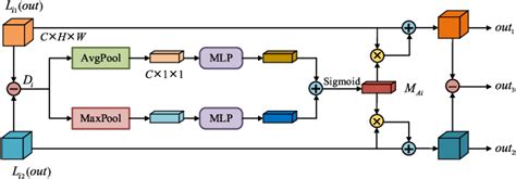 Figure 2 From Difference Enhancement And Spatial Spectral Non Local