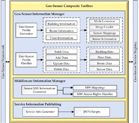 figure 7 from geo sensor framework and composition toolbox for