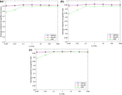 Average Maximal Recognition Accuracy Of Crfda Crldp And Crp With